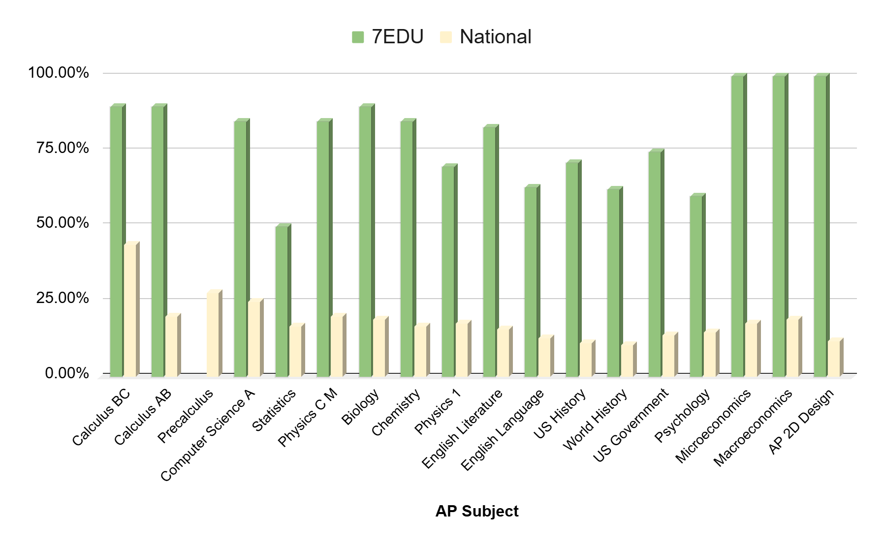 7ED AP Courses & AP Test Prep Online & On-Campus in Cupertino, CA
